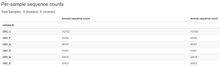 NGS QIIME2: 定序資料加工壓縮 (Artifacts) 與概述 (Overview) 視覺化 -7 – PetSci Blog